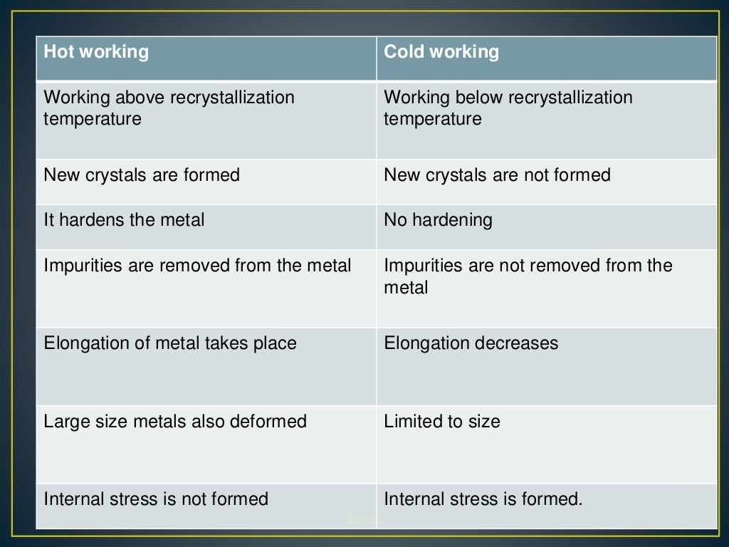 Hot and cold working Hot and cold working
