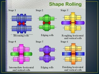 Rolling Process Shapes