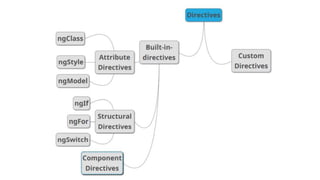 Angular Directives | PPTX