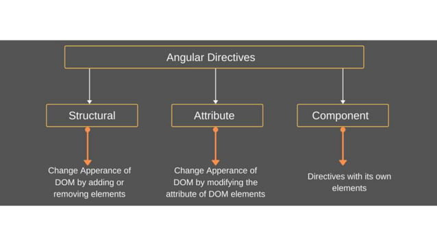 Angular Directives | PPTX | Web Development | Internet