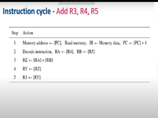 unit3-basicprocessingunit-120411101940-phpapp01.ppt