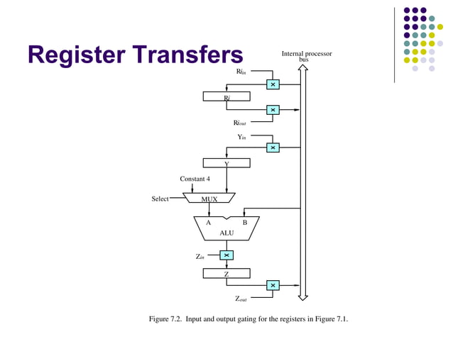 Unit 3 basic processing unit | PPT