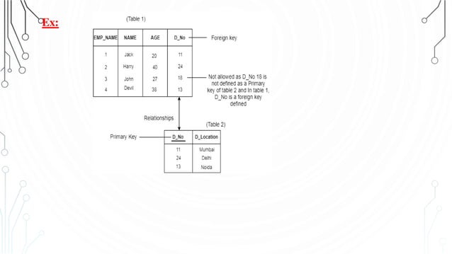 UNIT 3- DATABASE INTEGRITY AND SECURITY CONCEPTS (1).pdf | Databases | Computer Software and ...