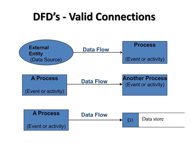 BTEC National in ICT: Unit 3 - Data Flow Diagrams Introduction | PPTX ...