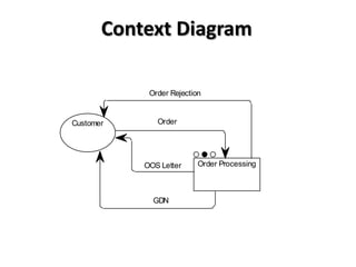 BTEC National in ICT: Unit 3 - Data Flow Diagrams Introduction | PPTX