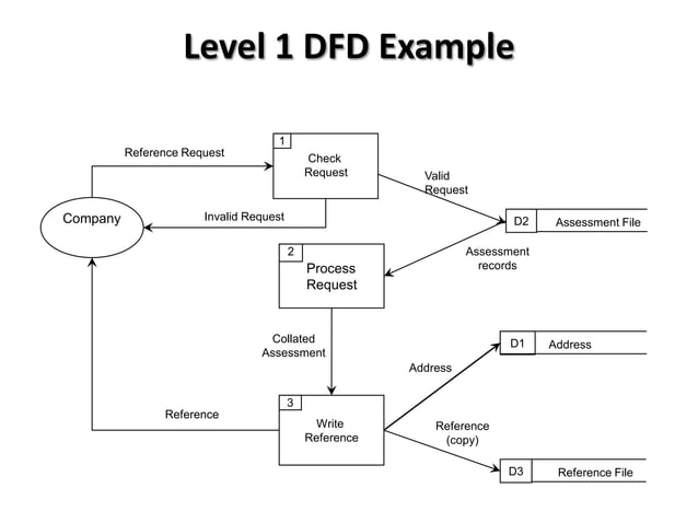 BTEC National in ICT: Unit 3 - Data Flow Diagrams Introduction | PPTX ...