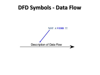 BTEC National in ICT: Unit 3 - Data Flow Diagrams Introduction | PPTX