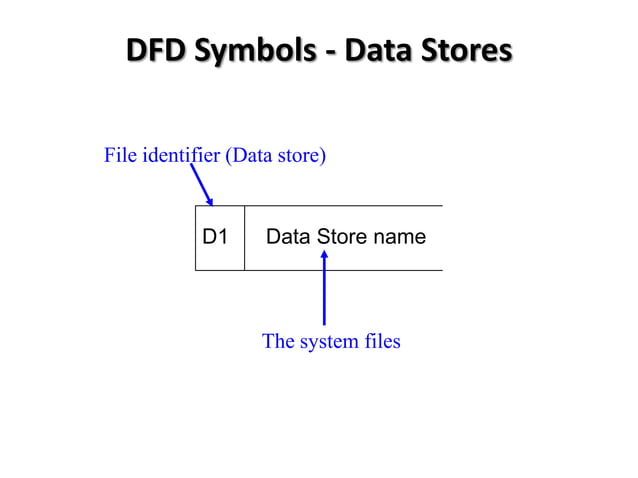 BTEC National in ICT: Unit 3 - Data Flow Diagrams Introduction | PPTX ...