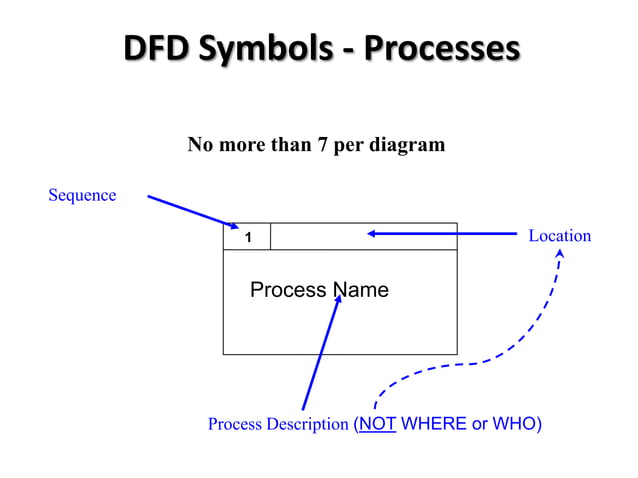 BTEC National in ICT: Unit 3 - Data Flow Diagrams Introduction | PPTX ...