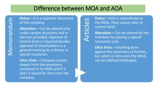 CLSP - Unit 3 - Documents of a Company | PPTX