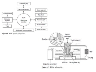Unit 3 electrical energy based process | PPTX