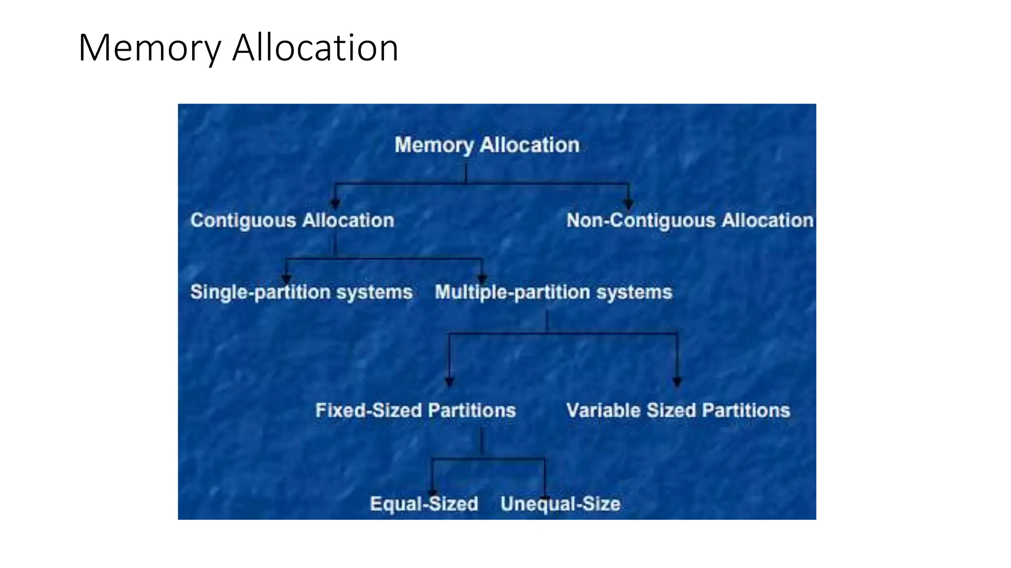 UNIT 3-EXPLAINING THE MEMORY MANAGEMENT LOGICAL AND AND PHYSICAL DATA ...