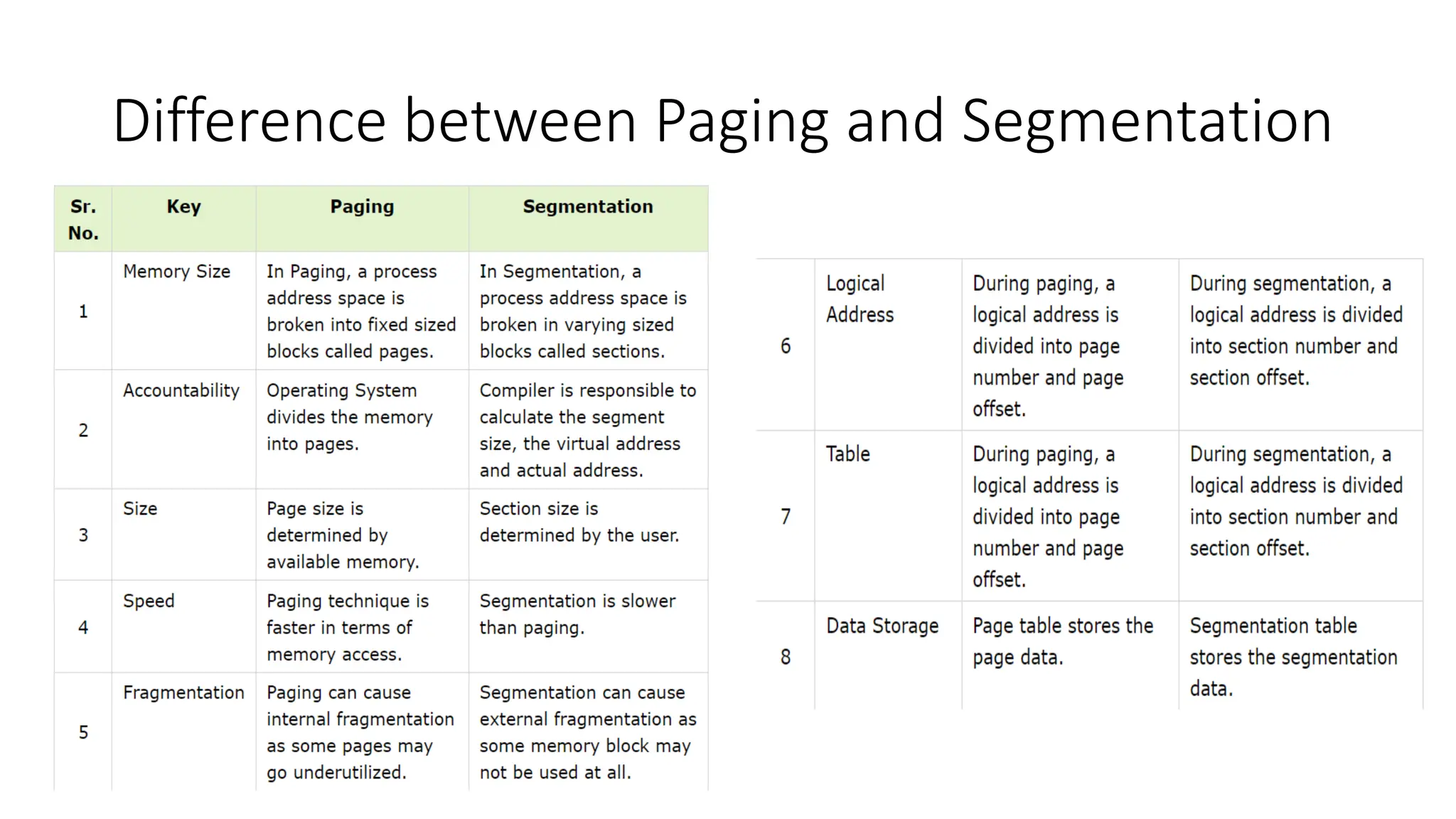 UNIT 3-EXPLAINING THE MEMORY MANAGEMENT LOGICAL AND AND PHYSICAL DATA ...