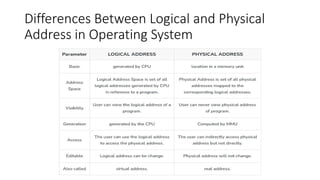 UNIT 3-EXPLAINING THE MEMORY MANAGEMENT LOGICAL AND AND PHYSICAL DATA ...