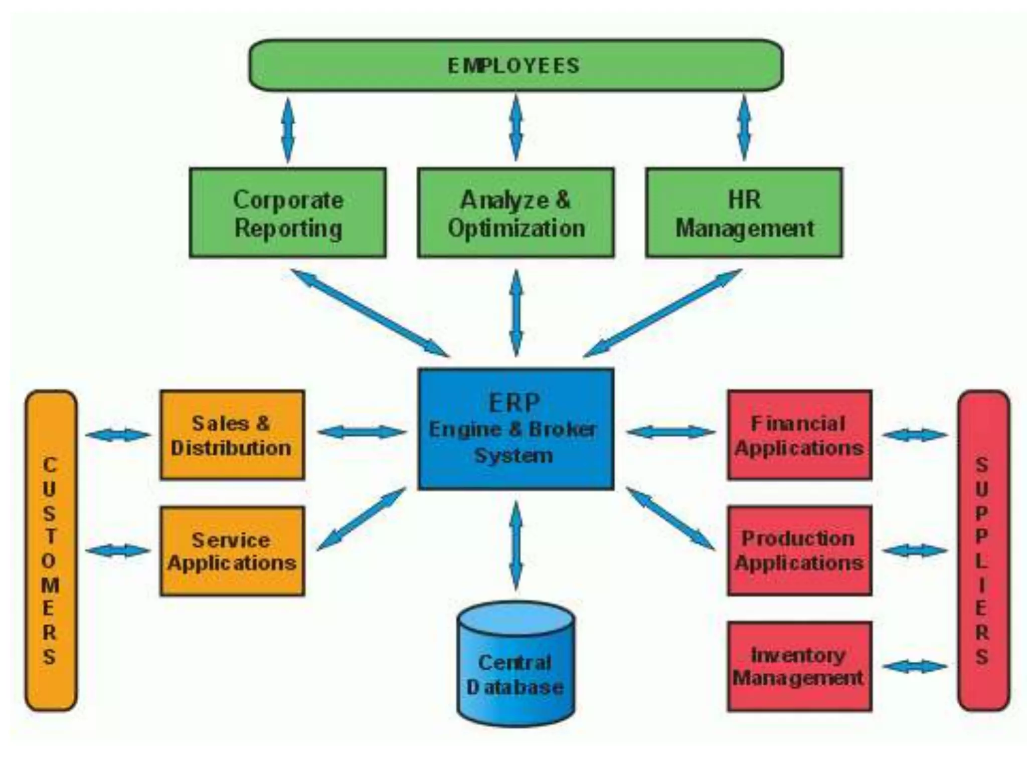 BTEC National in ICT: Unit 3 - Functional Areas in more detail - Tesco ...