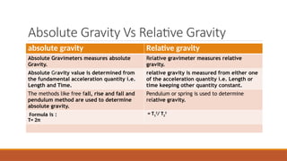 Unit 3-Gravimetry gravity how differ.pptx