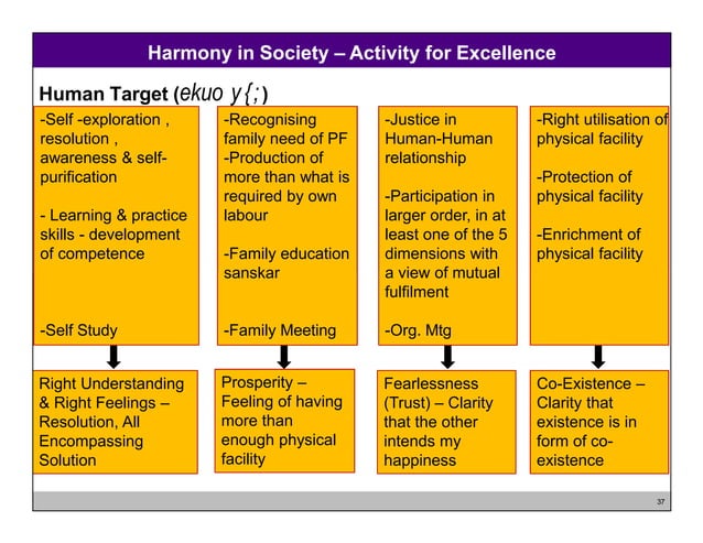 UNIT 3- Harmony in the Society.pdfbbbbbb | PPT