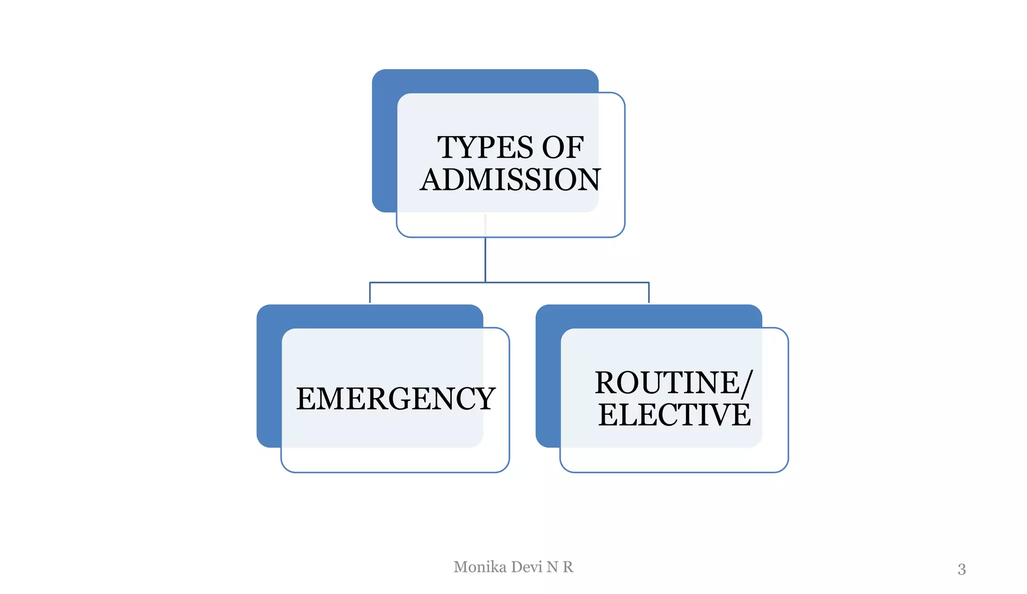 Hospital Admission and Discharge | PPTX