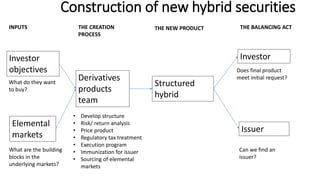 Unit 3 hybrid securities | PPTX