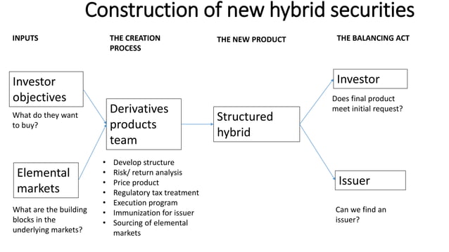 Unit 3 hybrid securities | PPTX