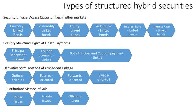 Unit 3 hybrid securities | PPTX
