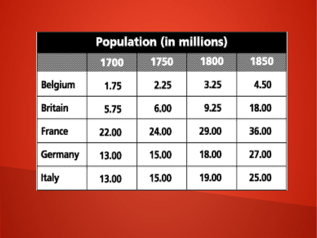 Unit 3- The Industrial revolution | PDF | Land and Farms | Real Estate