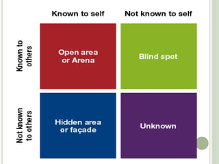 Unit 3 interpersonal skills | PPTX