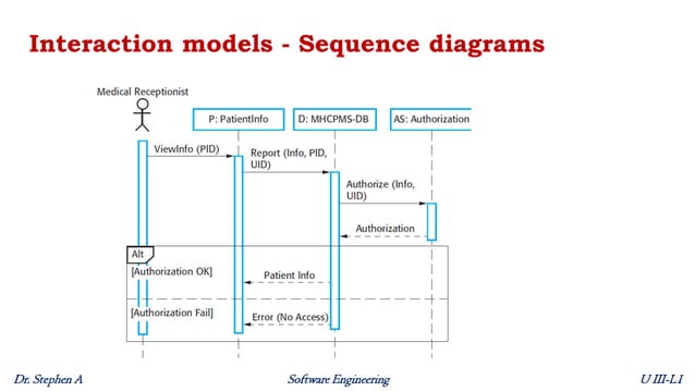 Unit 3 - Lecture 1 - Context Models – Interaction models – Structural models – Behavioral models ...