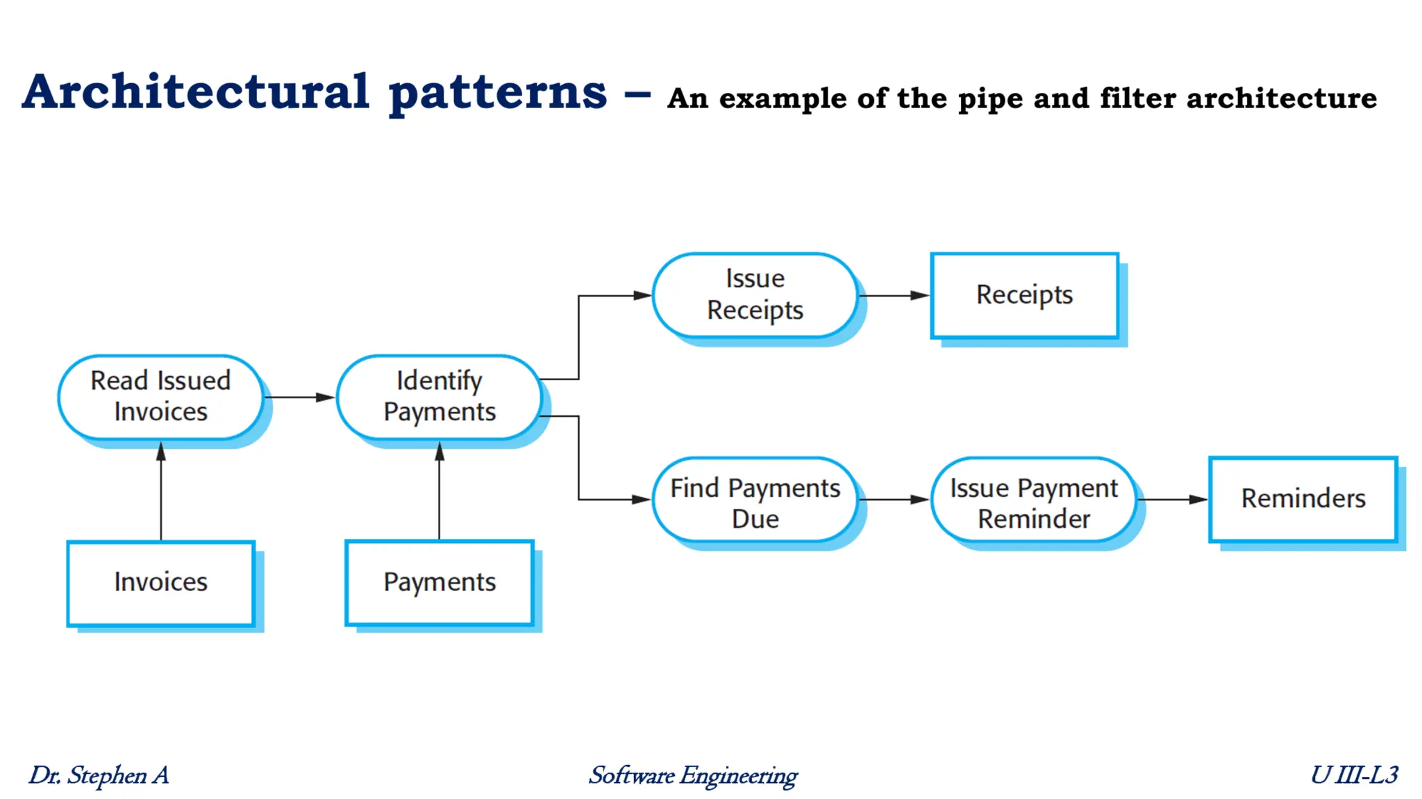Unit 3 - Lecture 3 - Architectural patterns – Application Architectures.pdf