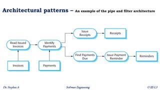 Unit 3 - Lecture 3 - Architectural patterns – Application Architectures.pdf