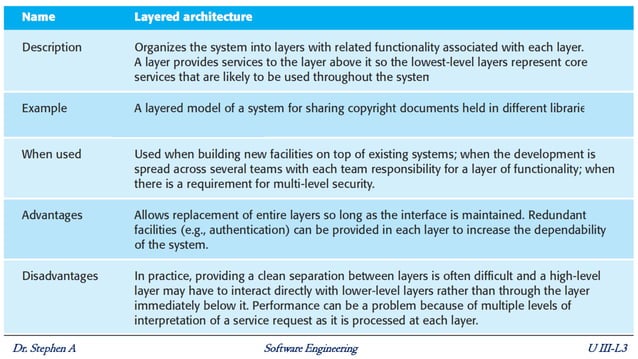 Unit 3 Lecture 3 Architectural Patterns Application Architectures Pdf