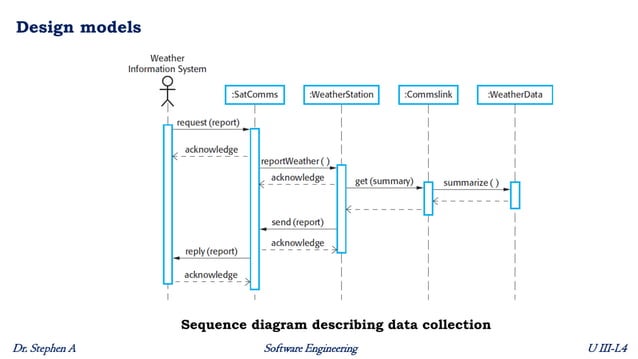 Unit 3 - Lecture 4 - Object Oriented Design using UML.pdf