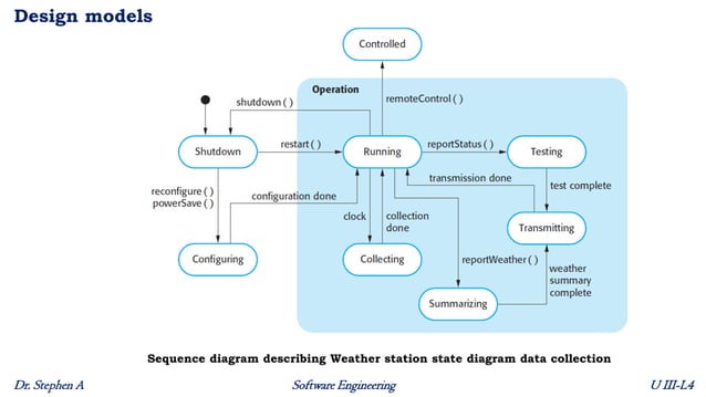 Unit 3 - Lecture 4 - Object Oriented Design using UML.pdf