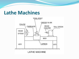 Unit 3 machining operations ppt | PPTX