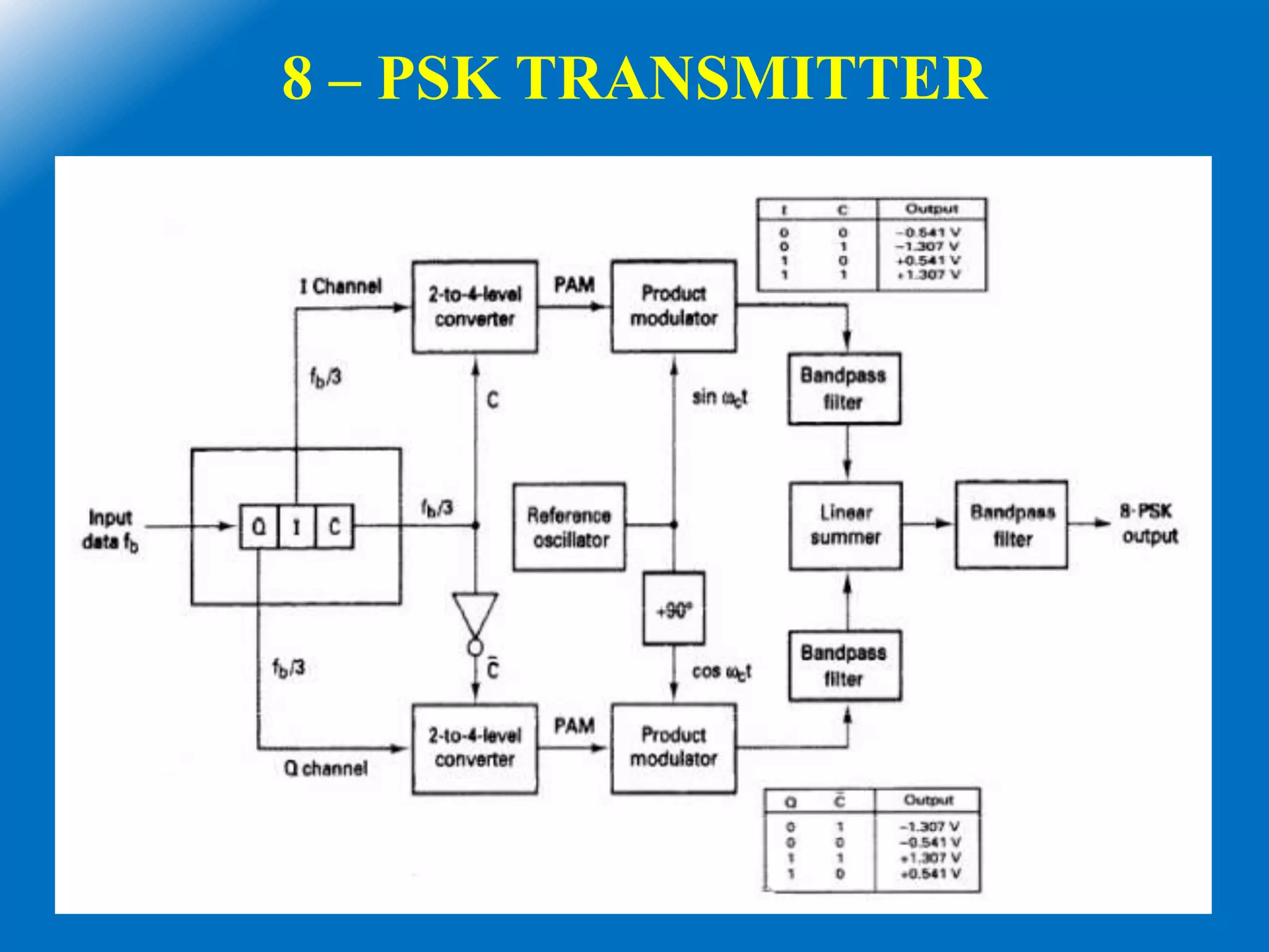 EC 8395 - Communication Engineering - Unit 3 m - ary signaling | PDF