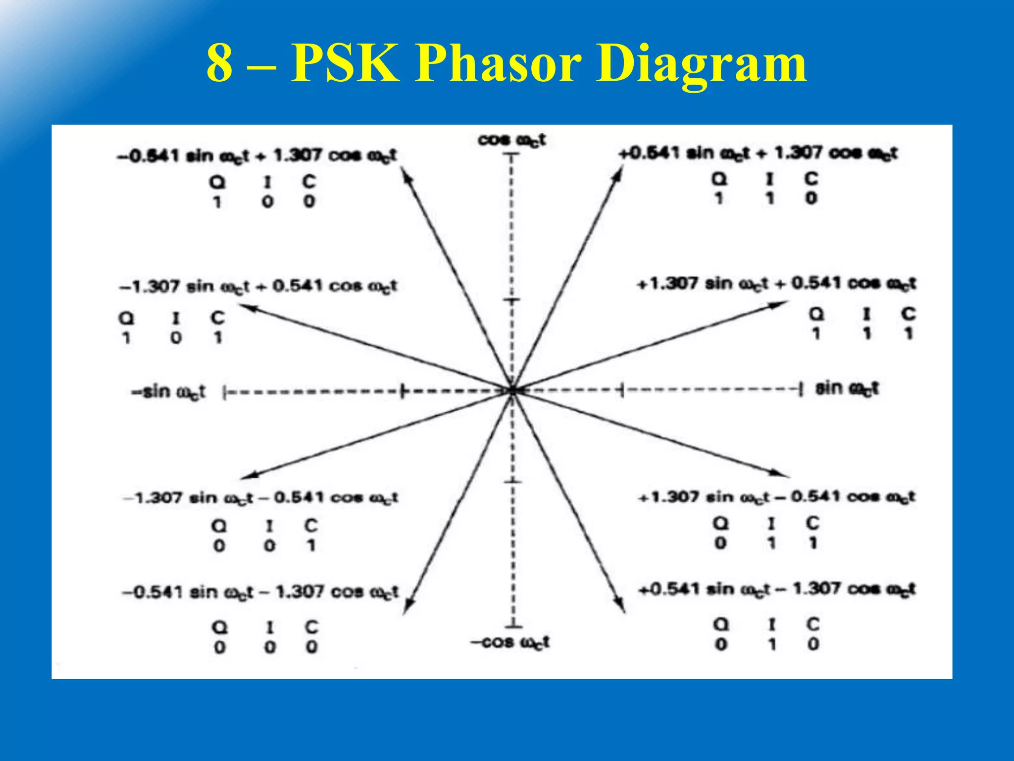 EC 8395 - Communication Engineering - Unit 3 m - ary signaling | PDF