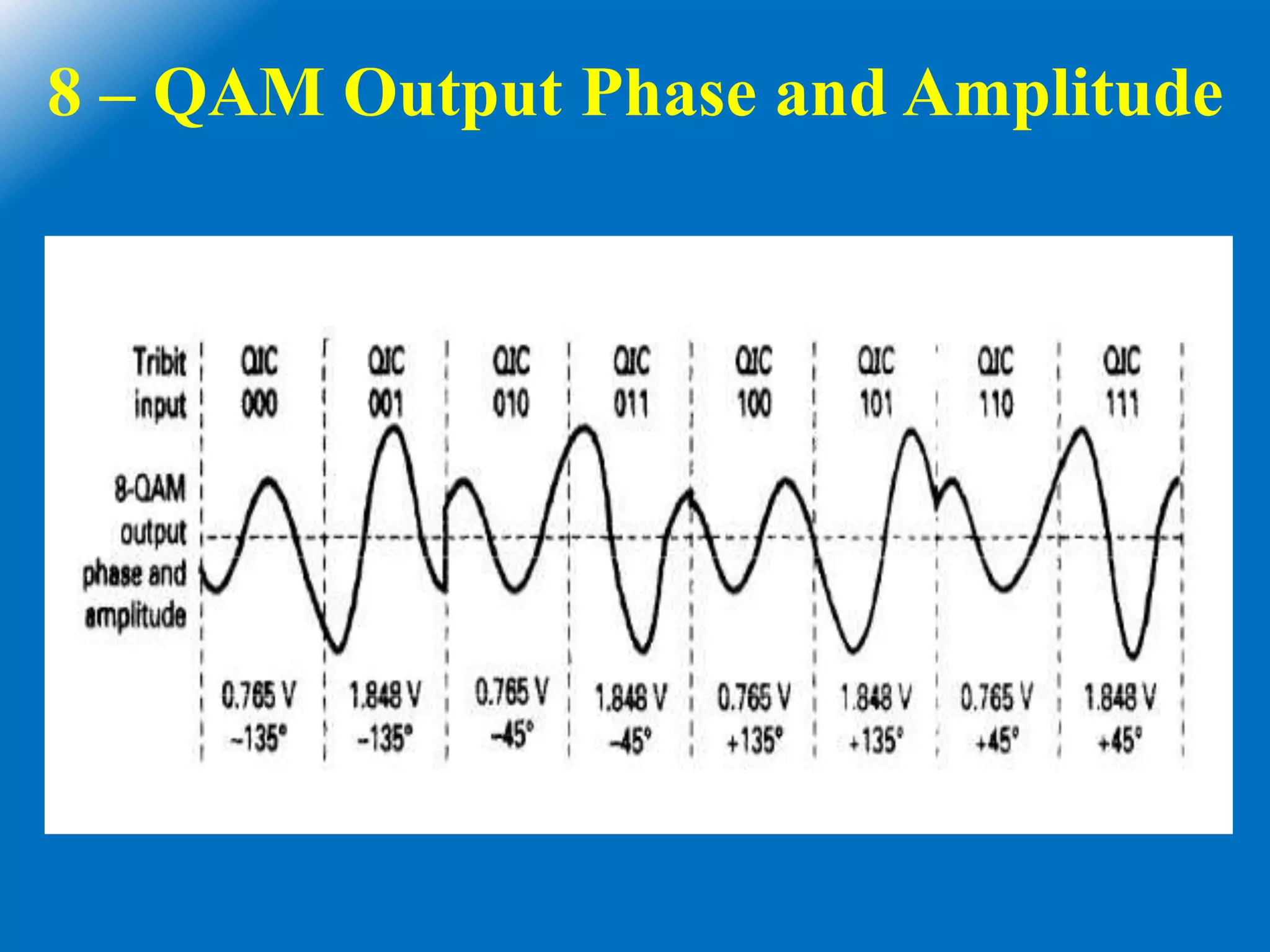 EC 8395 - Communication Engineering - Unit 3 m - ary signaling | PDF
