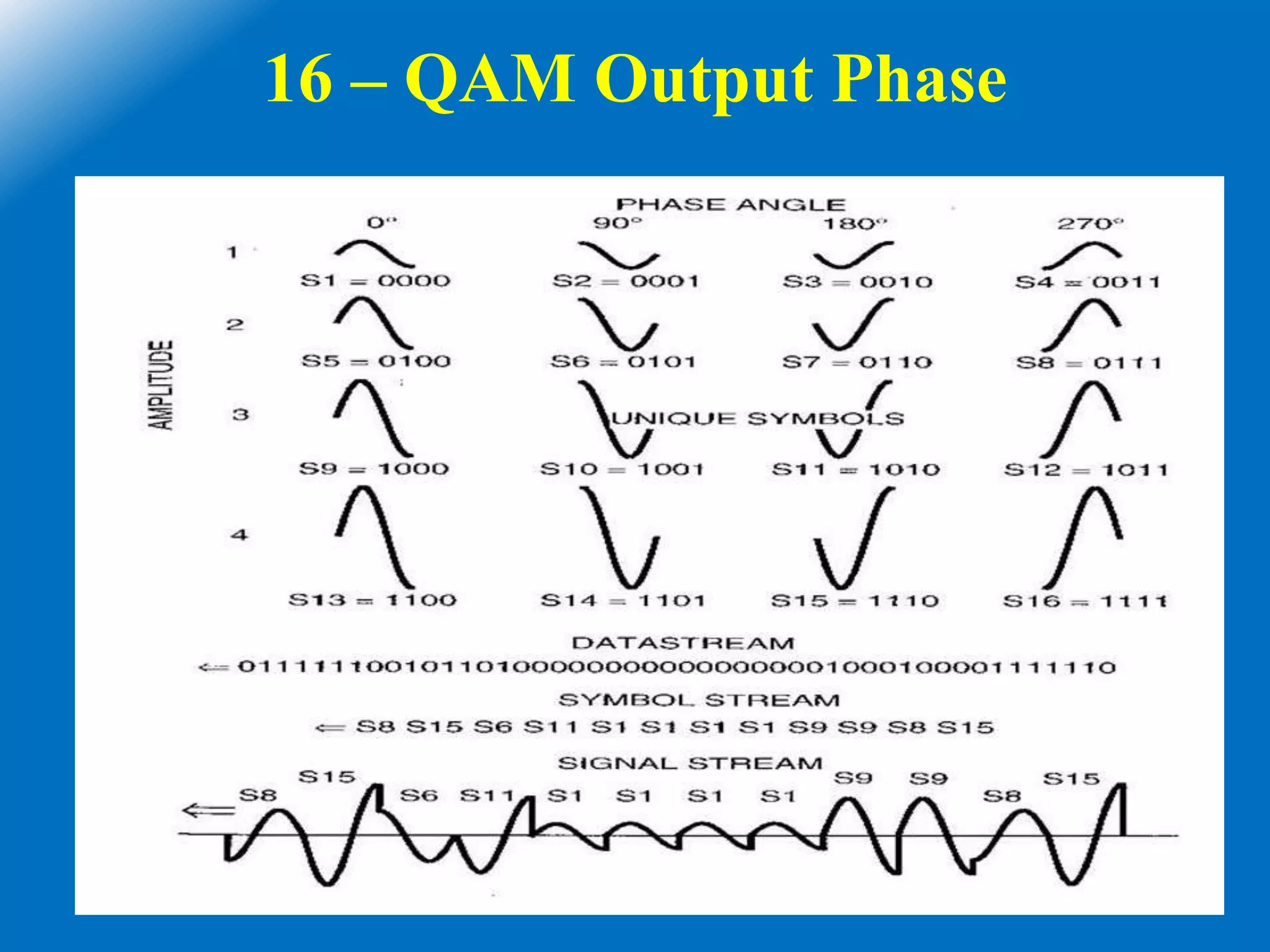 EC 8395 - Communication Engineering - Unit 3 m - ary signaling | PDF