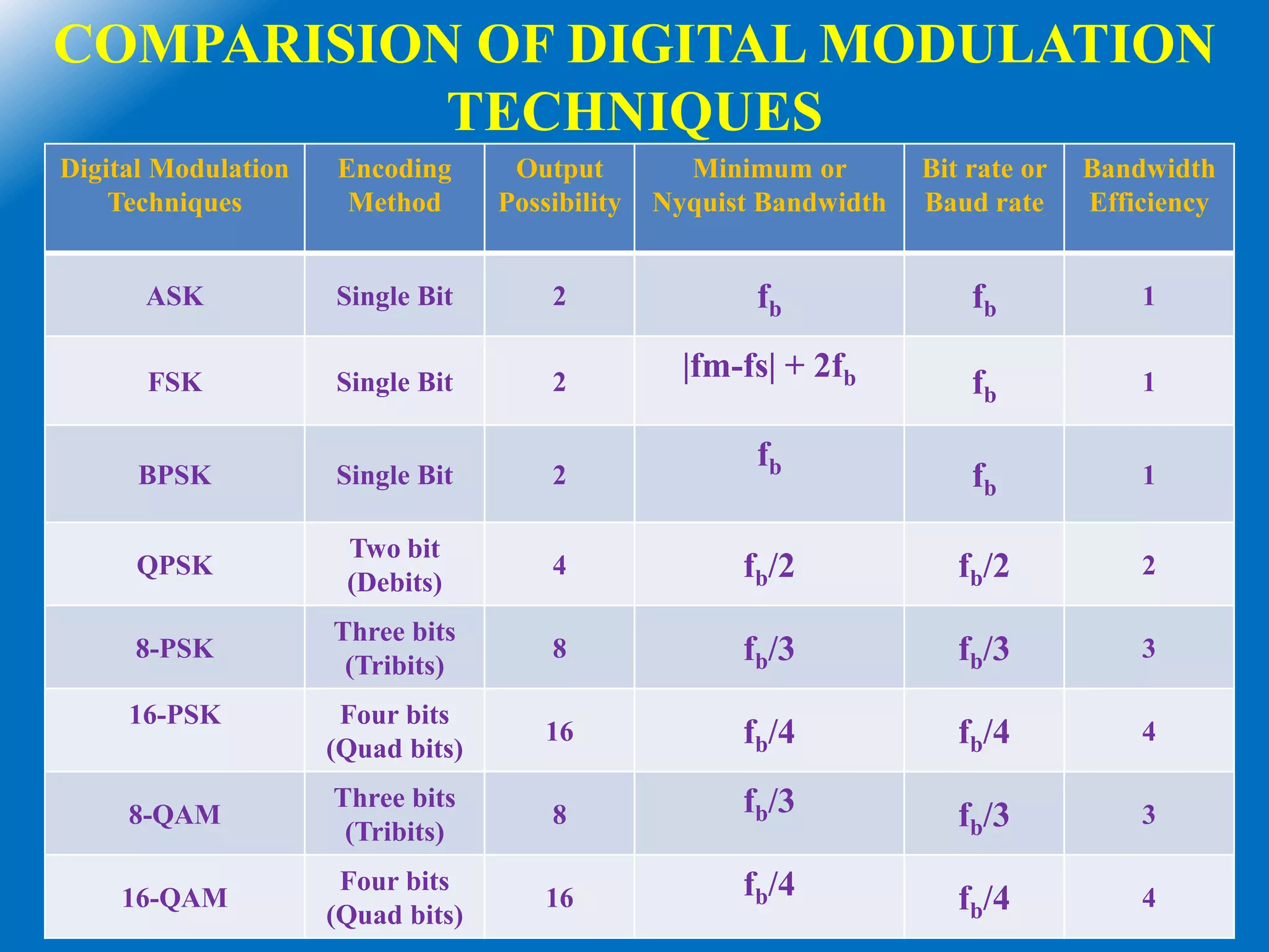 EC 8395 - Communication Engineering - Unit 3 m - ary signaling | PDF