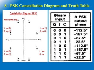 EC 8395 - Communication Engineering - Unit 3 m - ary signaling | PDF