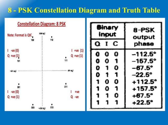 EC 8395 - Communication Engineering - Unit 3 m - ary signaling | PDF | Digital Audio | Computer ...