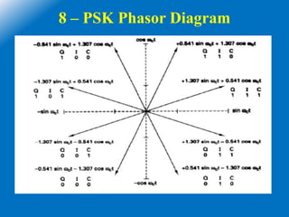 EC 8395 - Communication Engineering - Unit 3 m - ary signaling | PDF