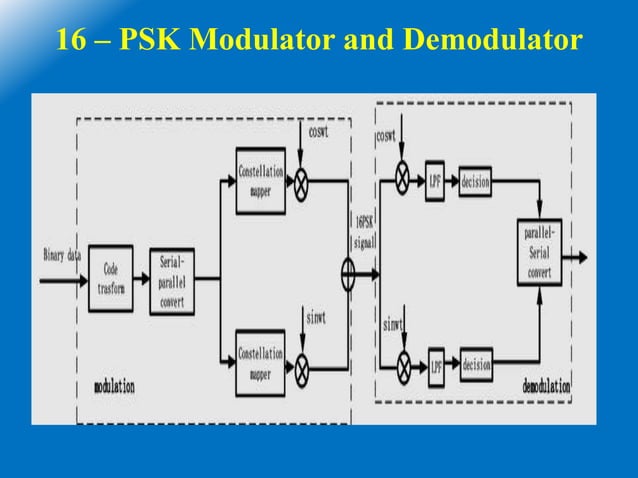 EC 8395 - Communication Engineering - Unit 3 m - ary signaling | PDF | Digital Audio | Computer ...