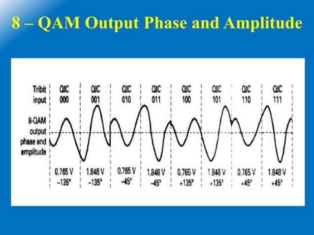 EC 8395 - Communication Engineering - Unit 3 m - ary signaling | PDF | Digital Audio | Computer ...