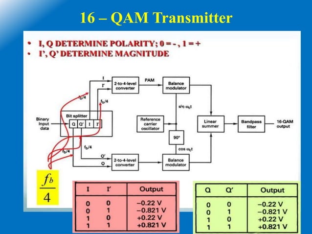 EC 8395 - Communication Engineering - Unit 3 m - ary signaling | PDF | Digital Audio | Computer ...