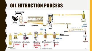 Processing of edible oil (Unit 3) | PPTX