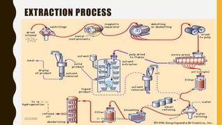 Processing of edible oil (Unit 3) | PPTX