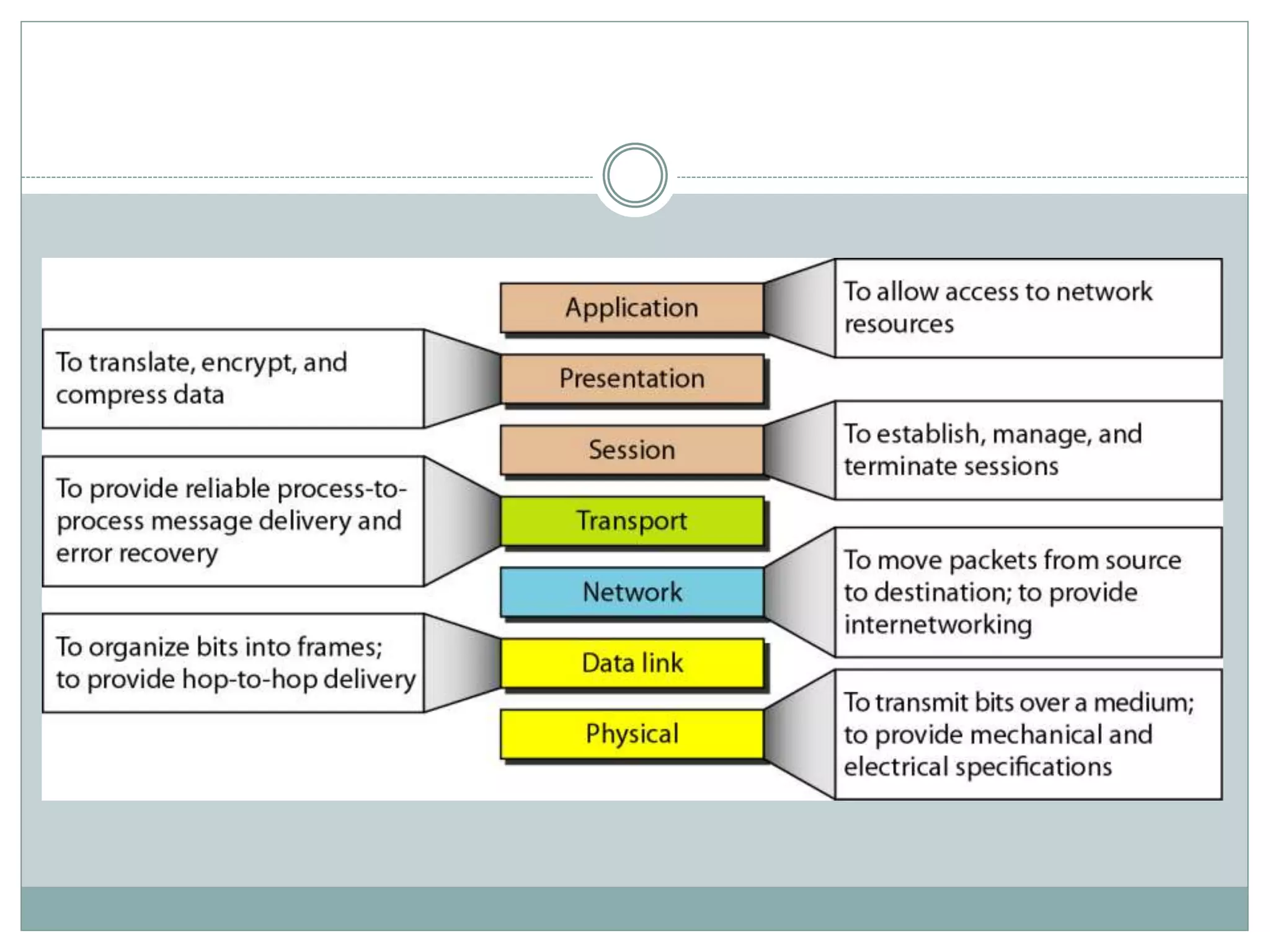 UNIT 3 -OSI Model.ppt