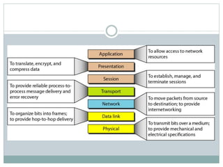 UNIT 3 -OSI Model.ppt