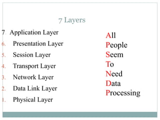 UNIT 3 -OSI Model.ppt
